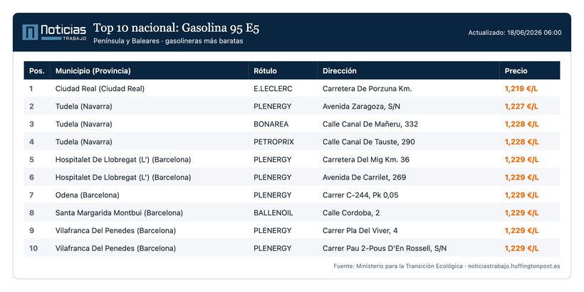 El precio de la gasolina vuelve a bajar y el diésel ya se vende a 1,27 ...