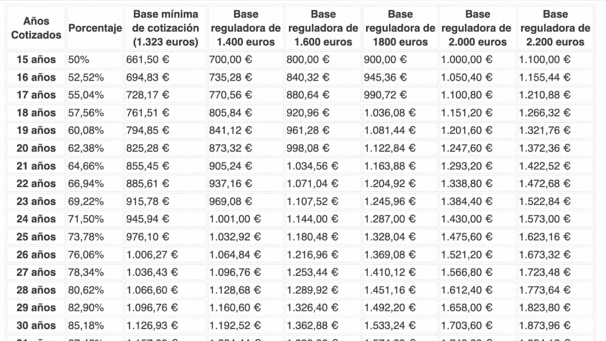 Tabla con la máxima pensión de jubilación en función de los años ...