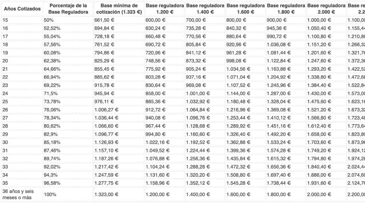 Tabla con el porcentaje de pensión de jubilación en función de los años ...