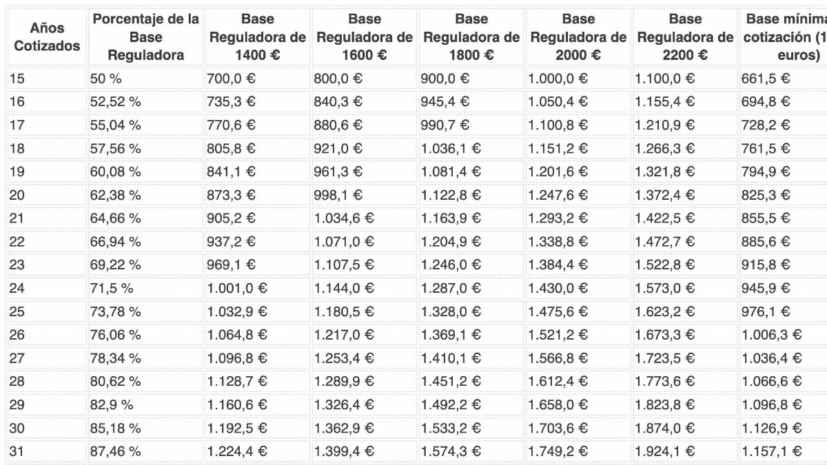 La pensión que te quedará en función de los años cotizados si te ...