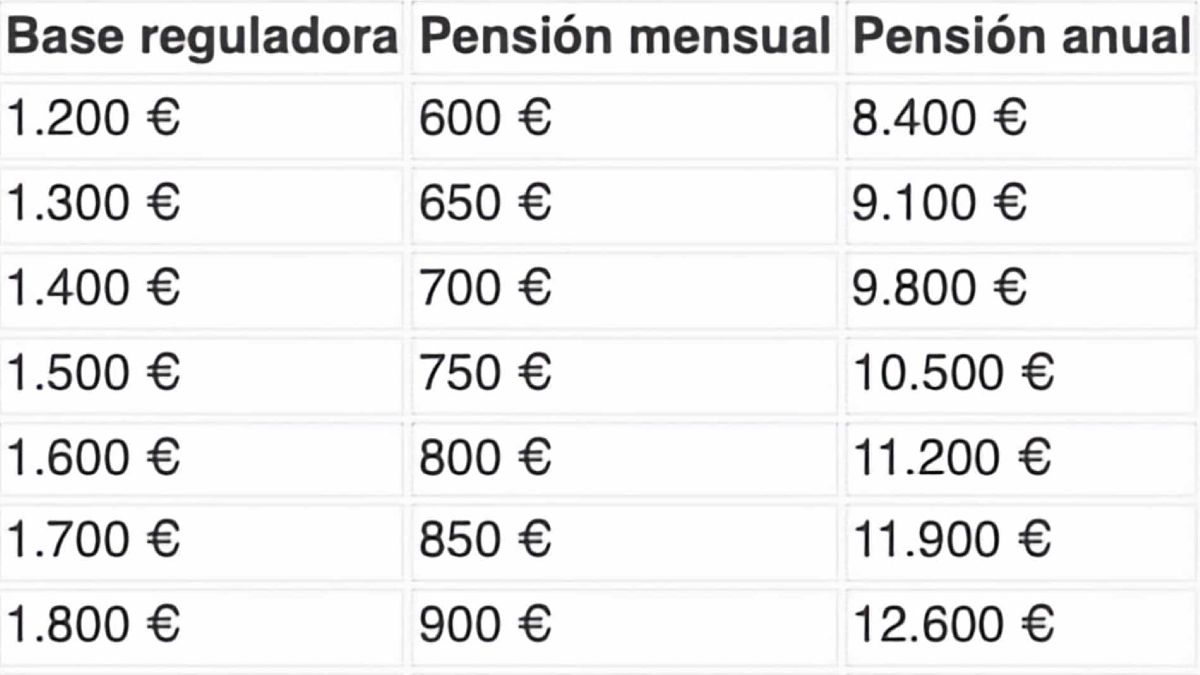 ¿Cuál es la pensión mínima contributiva de jubilación con 15 años ...