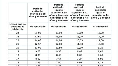 Tabla con la pensión máxima con la que te puedes jubilar de forma anticipada a los 63 años en 2025