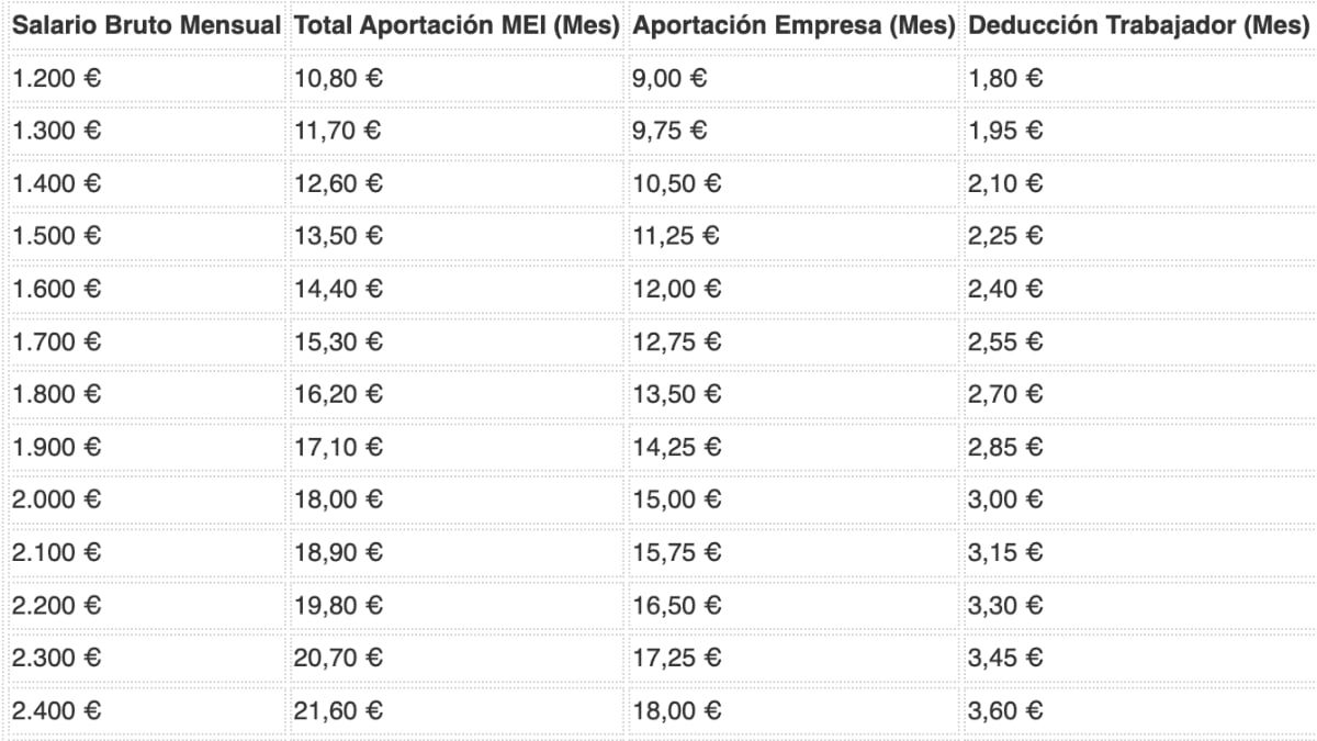 Tabla sobre cómo afectará la subida del MEI a tu nómina en 2026: así queda tu sueldo
